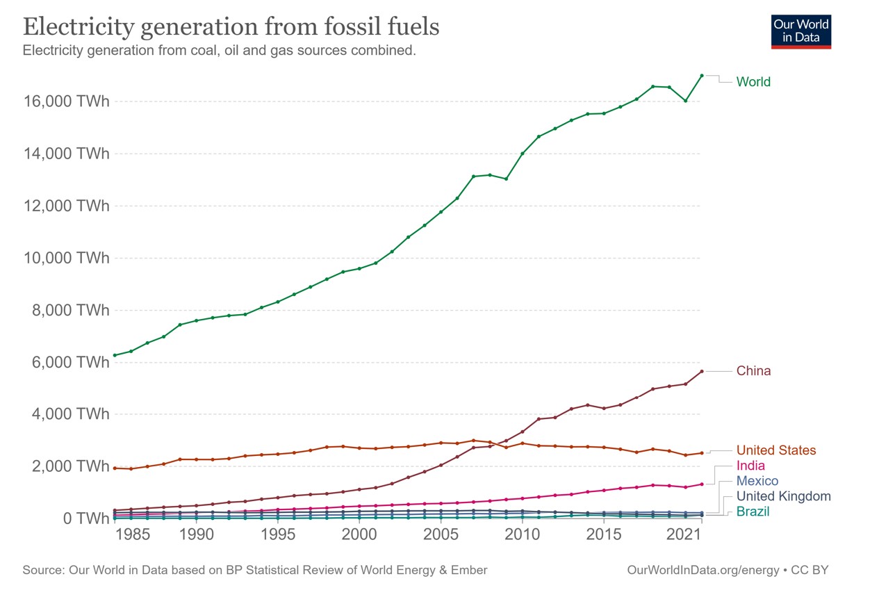 Electricity Generation From Fossil Fuels Sepgra